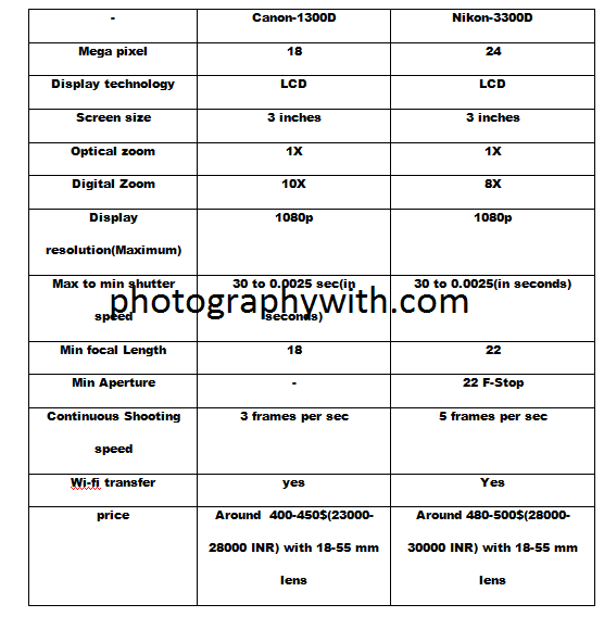 Canon 1300D Vs Nikon D3300 | Which One Is Better to buy